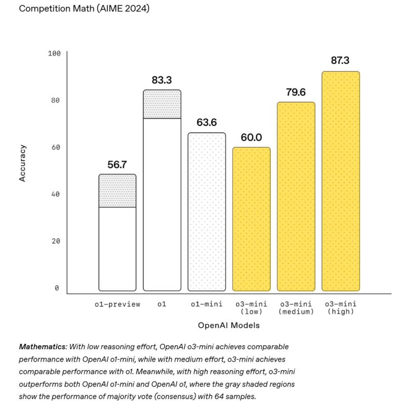 Which OpenAI Model Should You Use? Comparing GPT-4o, o1, and o3-mini ...
